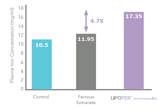 LIPOFER™ microcapsules - Lipofoods - Knowde