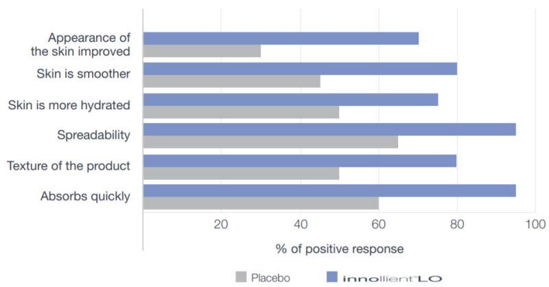 innollient - Innovacos - Polyhydroxystearic Acid - Dispersant