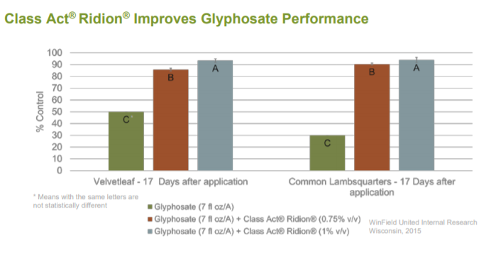 CLASS ACT RIDION - Winfield United - Water Conditioner - Sprayers