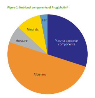 PROGLOBULIN - Sonac - Immunomodulator - Cats - Natural - cGMP