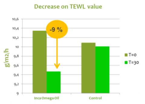 INCA OMEGA OIL - Cobiosa - Plukenetia Volubilis Seed Oil - COSMOS
