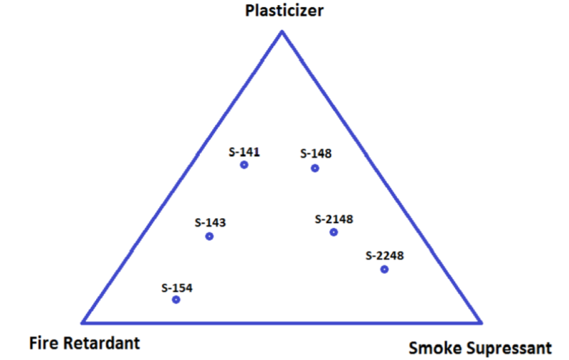 Santicizer 141 - Valtris Specialty Chemicals Company - Textiles
