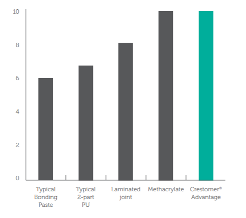 Crestomer® Advantage 60 Structural Adhesive - Scott Bader - Knowde