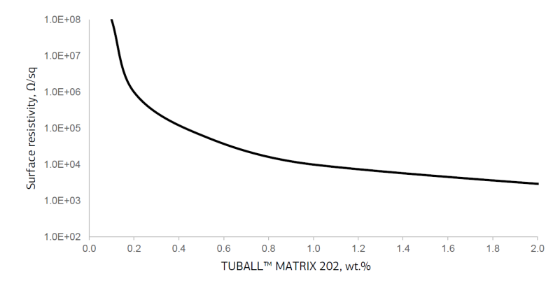 TUBALL MATRIX 202 - OCSiAl - Anti-Static Agent - PVC - Knowde