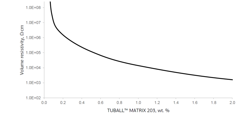 TUBALL MATRIX 203 - OCSiAl - Anti-Static Agent - PU - Knowde