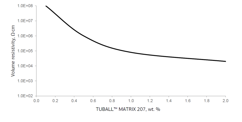TUBALL MATRIX 207 - OCSiAl - Anti-Static Agent - EP - Knowde