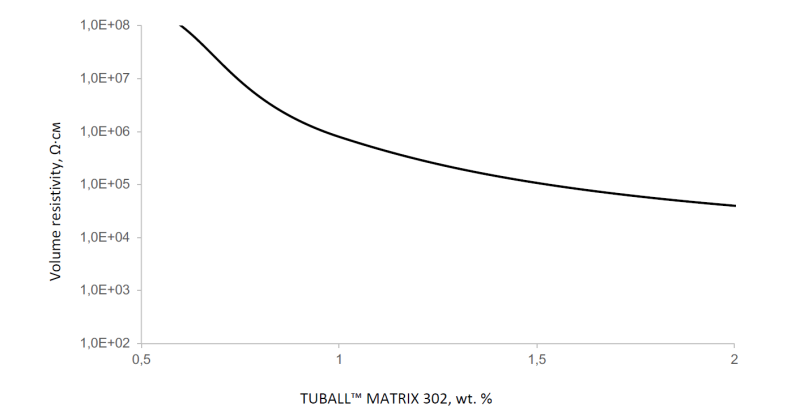 TUBALL MATRIX 302 - OCSiAl - Anti-Static Agent - Acrylics