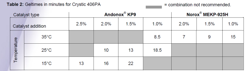 Crystic® Laminating Resin 406PA - Scott Bader - Knowde