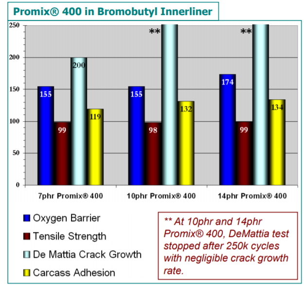 Promix 400 - Flow Polymers - Leveling Agent - IIR - Tires