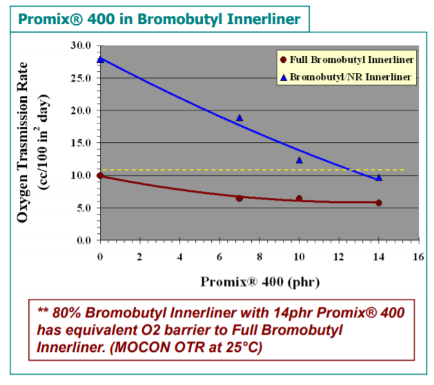 Promix 400 - Flow Polymers - Leveling Agent - IIR - Tires