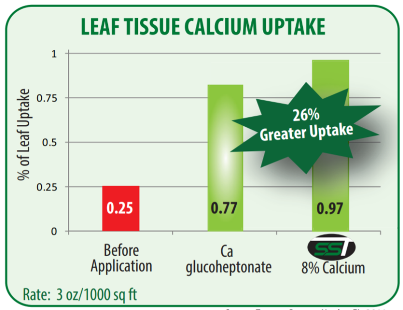 SIGNATURE SST 8% CALCIUM - Loveland Products - Fertilizers