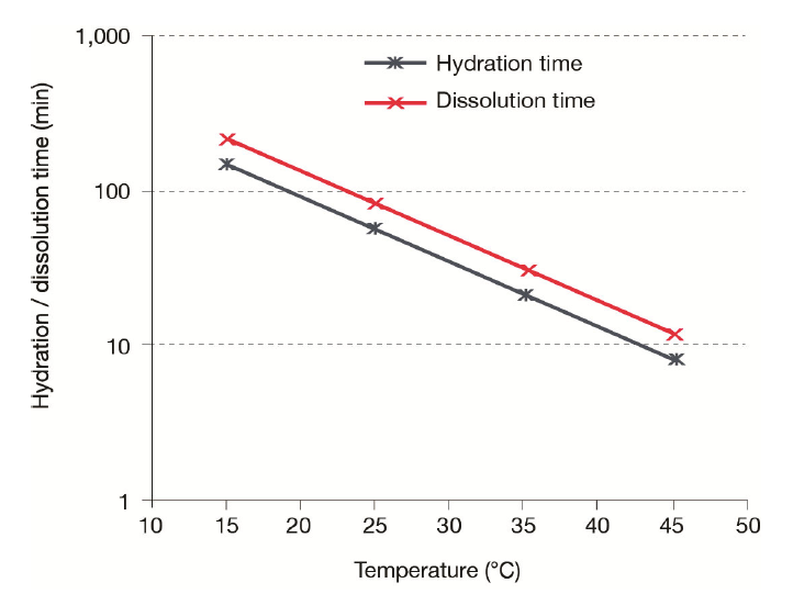 CELLOSIZE(TM) - Hydroxyethyl Cellulose PCG-10 Europe - Dow