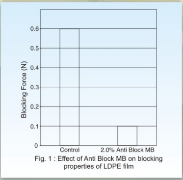 M.G. Polyblends Anti Block Masterbatch - Anti-Blocking Agent