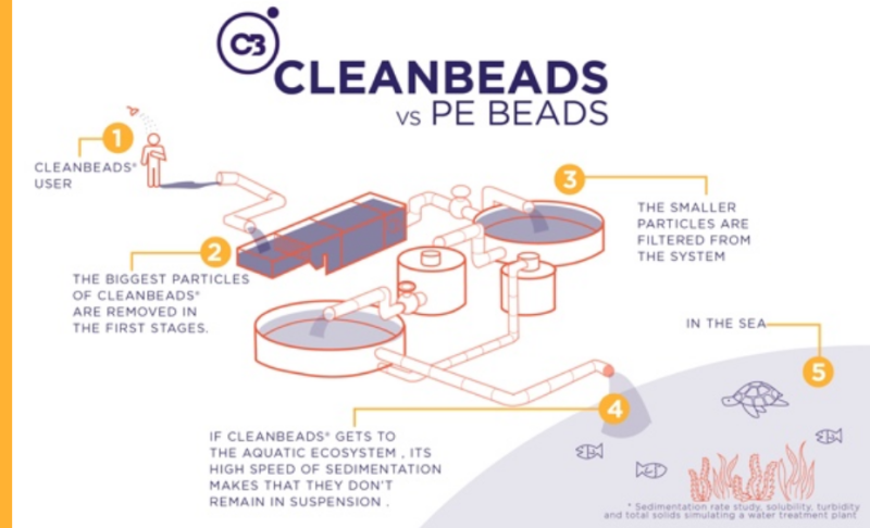 Clean Beads - Nexentia - Exfoliant (Physical) - Knowde