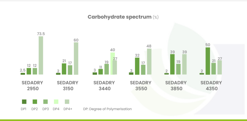 SEDAMYL SEDADRY - Glucose Syrup, Dried - Carrier - Gluten-free