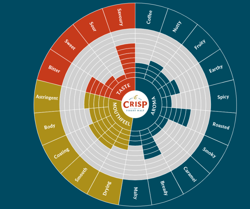 Crisp Malting - DARK MUNICH MALT - Naturally Derived - Knowde