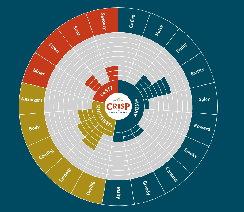 Crisp Malting - DEXTRIN MALT - Naturally Derived - Knowde
