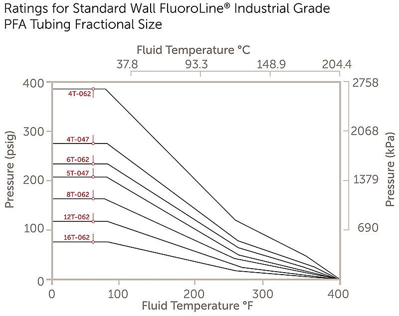 FluoroLine - Industrial Grade PFA Tubing - Entegris - Tube