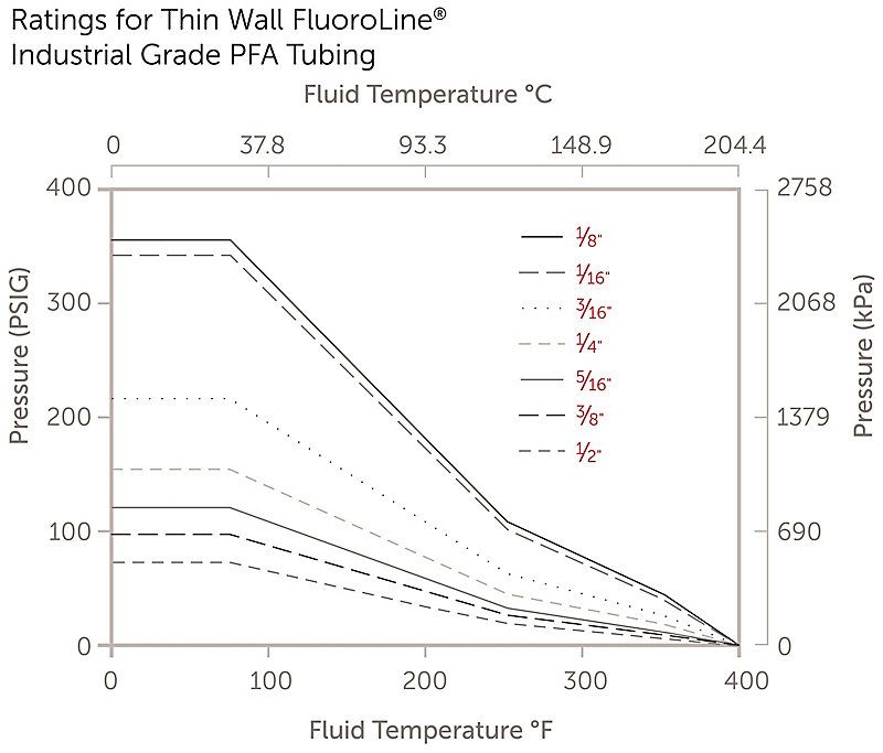 FluoroLine - Industrial Grade PFA Tubing - Entegris - Tube