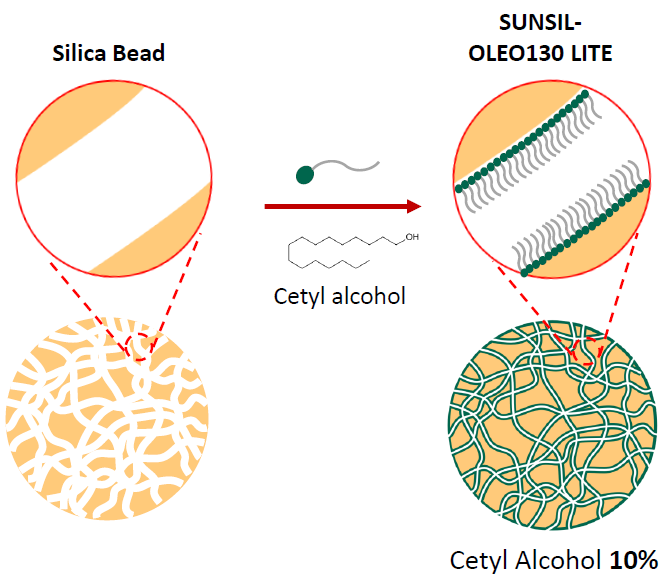 SUNSIL - 130L - SUNJIN BEAUTY - Silica - 112945-52-5 - COSMOS