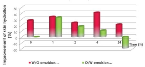 Neocare P3R - Ultra Chemical - Polyglyceryl-3 Polyricinoleate