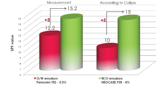 Neocare P3R - Ultra Chemical - Polyglyceryl-3 Polyricinoleate