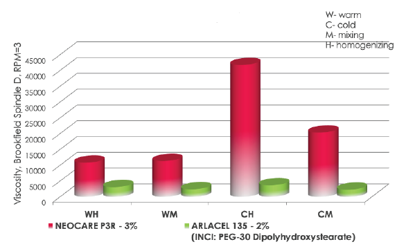 Neocare P3R - Ultra Chemical - Polyglyceryl-3 Polyricinoleate