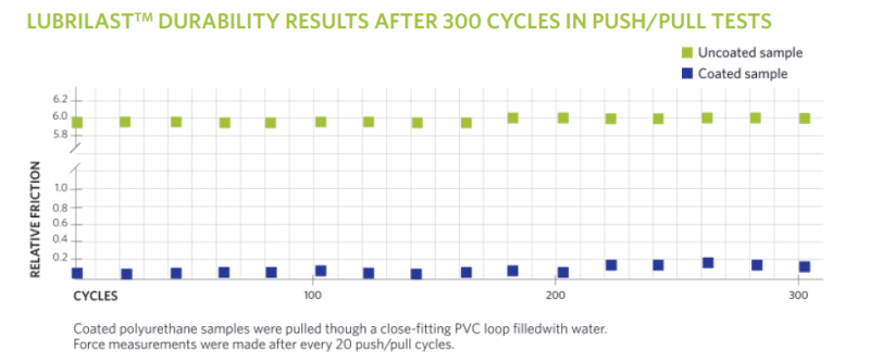 LUBRILAST LUBRICIOUS HYDROPHILIC MEDICAL COATING - AST Products