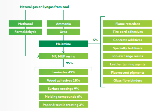 Proman Melamine - 108-78-1 - Amines - Knowde