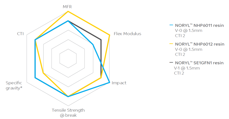 NORYL™ Resin NHP6011 - SABIC's Specialties Business - Knowde