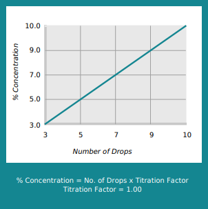 Master STAGES CLEAN 2029 'One Step' - Master Fluid Solutions