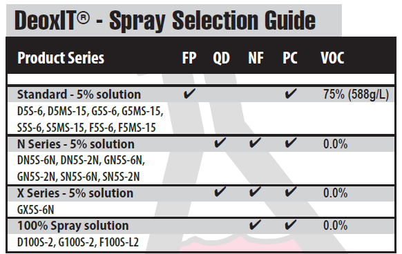 DeoxIT Shield S5L Liquid - Caig Laboratories - Metal - Knowde