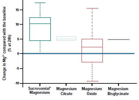 Sucrosomial Magnesium - Maypro - Magnesium Oxide - Mineral