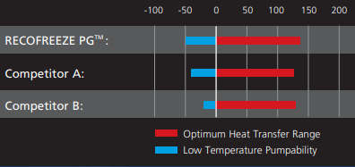RECOFREEZE PG Fluids - Recochem - Very Low Vapor Pressure