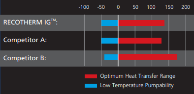 RECOTHERM IG Fluids - Recochem - Very Low Vapor Pressure - Diols