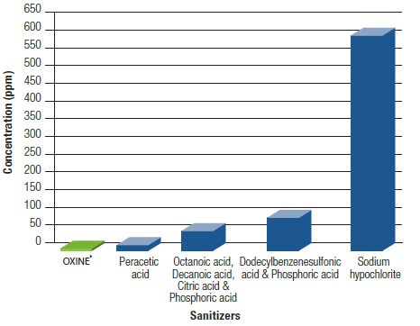 OXINE - Bio-Cide International - Clean-in-place Applications