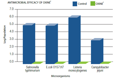 OXINE - Bio-Cide International - Clean-in-place Applications