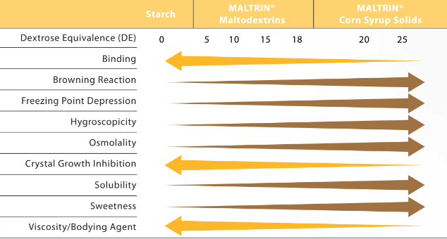 MALTRIN® Corn Syrup Solids - Grain Processing Corporation - Knowde