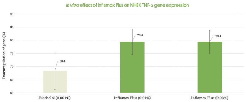 Inflamox Plus - Green Line - Natural Origin - Moisturizing - GMP