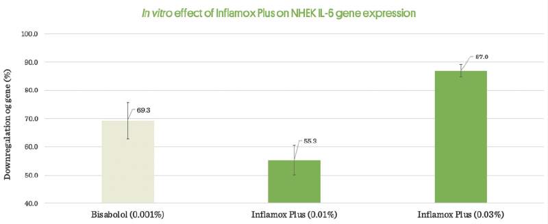 Inflamox Plus - Green Line - Natural Origin - Moisturizing - GMP