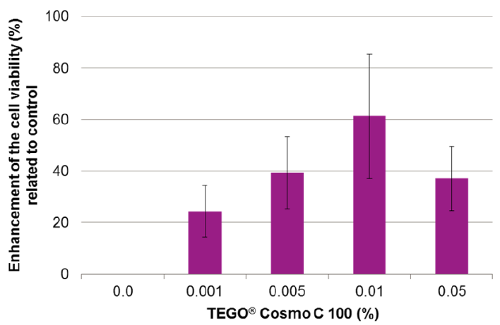 TEGO Cosmo - C 100 - Evonik - Creatine - 57-00-1 - 6020-87-7