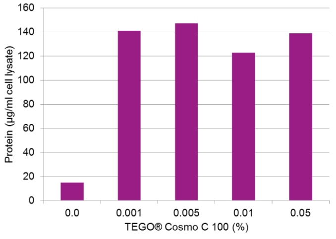TEGO Cosmo - C 100 - Evonik - Creatine - 57-00-1 - 6020-87-7