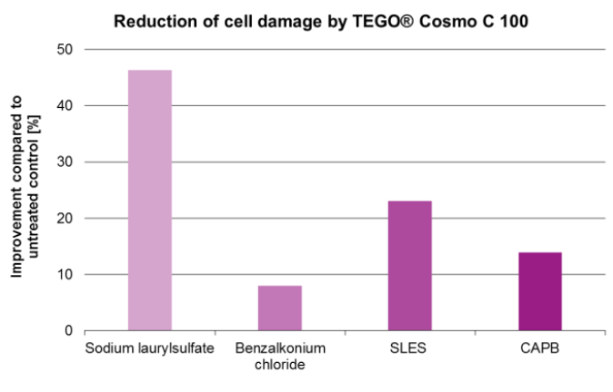 TEGO Cosmo - C 100 - Evonik - Creatine - 57-00-1 - 6020-87-7