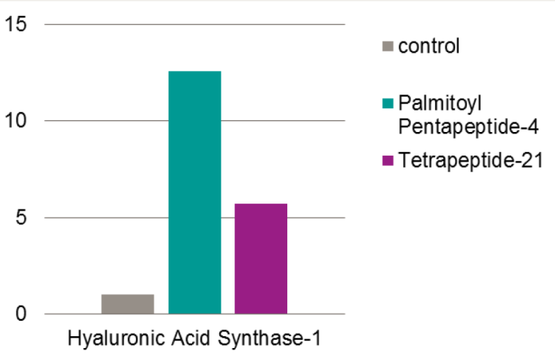 TEGO Pep - 4-17 MB - Evonik - Tetrapeptide-21 - Anti-Aging Agent