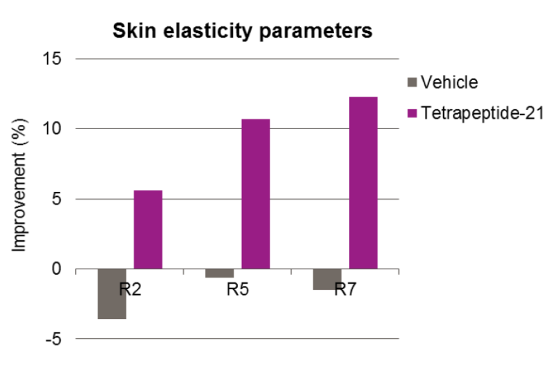 TEGO Pep - 4-17 MB - Evonik - Tetrapeptide-21 - Anti-Aging Agent