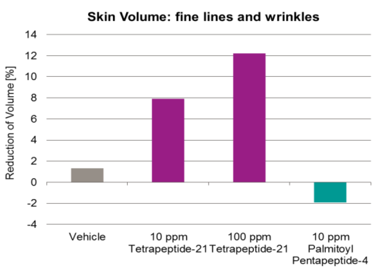 TEGO Pep - 4-17 MB - Evonik - Tetrapeptide-21 - Anti-Aging Agent