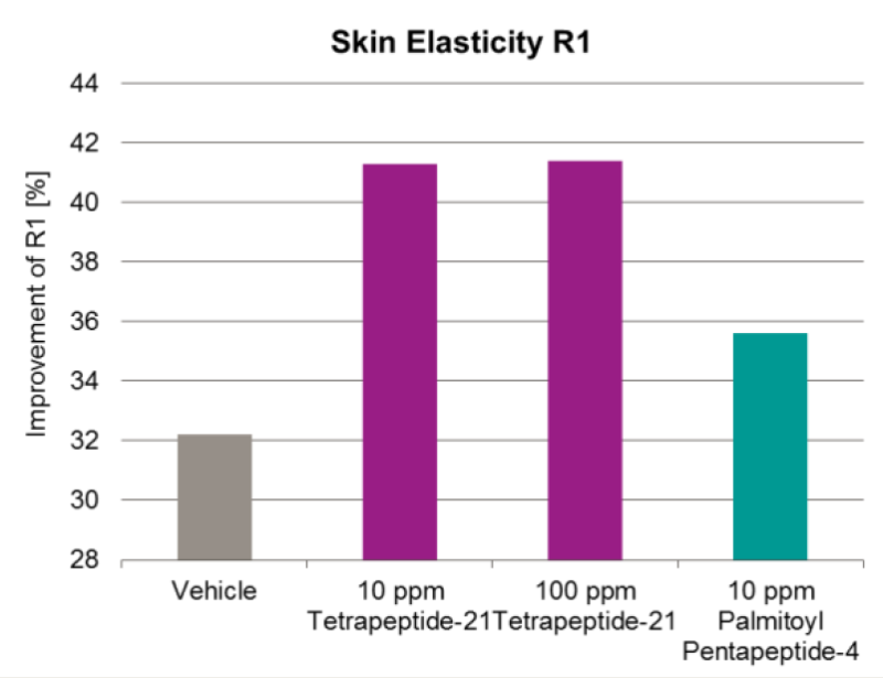 TEGO Pep - 4-17 MB - Evonik - Tetrapeptide-21 - Anti-Aging Agent