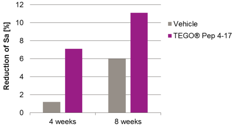 TEGO Pep - 4-17 MB - Evonik - Tetrapeptide-21 - Anti-Aging Agent