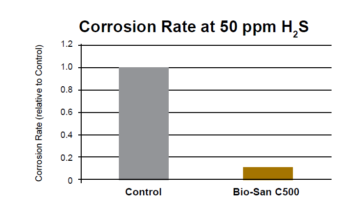 Bio-San C500 - Xypex - Digesters - Acid Resistant - Knowde