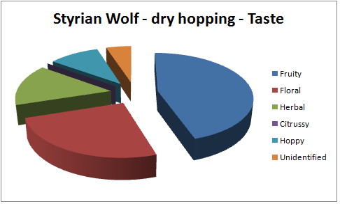 Styrian Wolf - Alpine Hops - Naturally Derived - Fruity Aroma